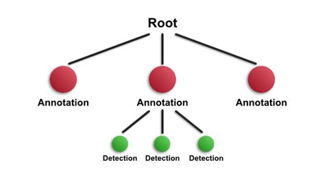 Object Hierarchies · Qupathqupath Wiki · Github