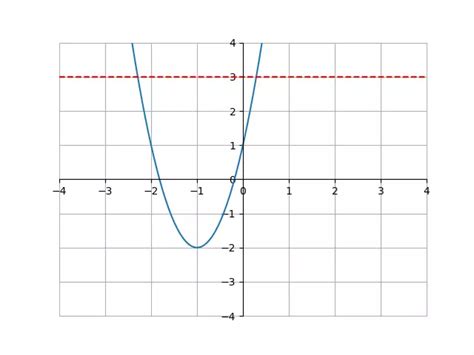 Introduction Aux équations Du Second Degré