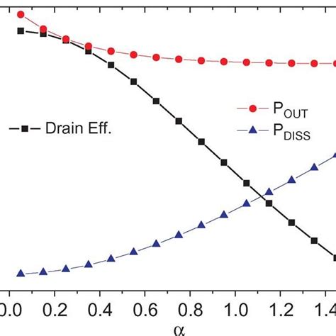 Drain Efficiency Output Power And Power Dissipation Versus