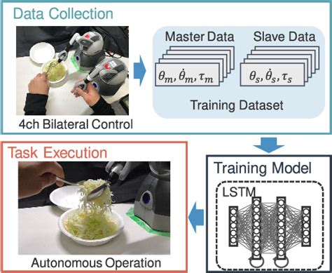 Figure 1 From Imitation Learning Based On Bilateral Control For Humanrobot Cooperation