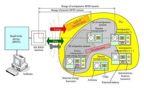 Block Diagram Of Passive And Semipassive Rfid System Download
