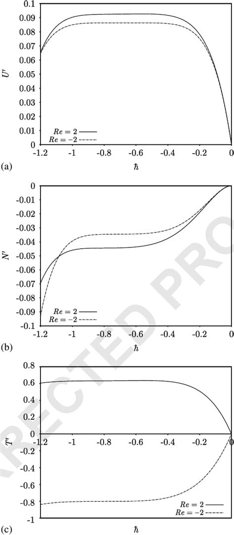 The ¯ H Curves Obtained From The Fifth Order Ham Approximation Download Scientific Diagram