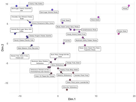 Embedding Models Integrated Bioanalytics