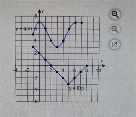 solved evaluate each expression using the graphs of y f x
