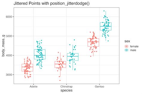 Grouped Boxplot With Jittered Points In Ggplot2 Complete Guide