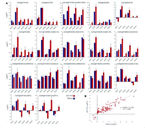 Validation By Qrt Pcr A Validations Of Selected Genes Using
