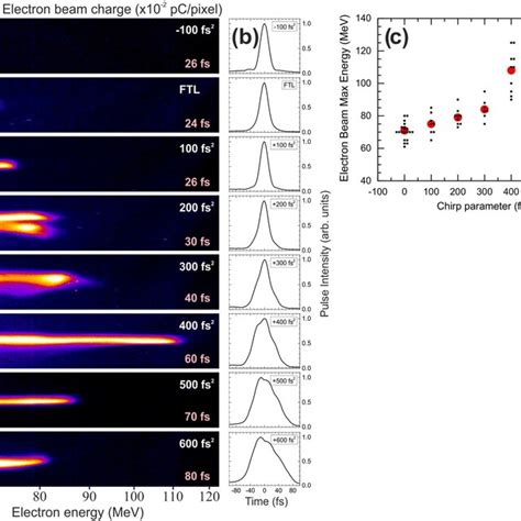 A Representative Measurements Of Electron Spectral Images Obtained By
