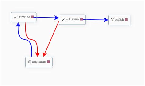 oasis workflow wordpress plugin