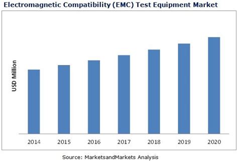 Electromagnetic Compatibility Shielding And Test Equipment Market 2020 Marketsandmarkets