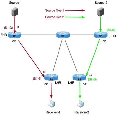 Tenant Routed Multicast In Cisco Nexus 9000 Vxlan Bgp Evpn Data Center Fabrics Fundamental