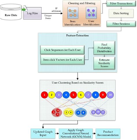 The Conceptual Flow Of The Proposed Framework Download Scientific Diagram