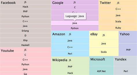 programming languages used in most popular websites [oc]