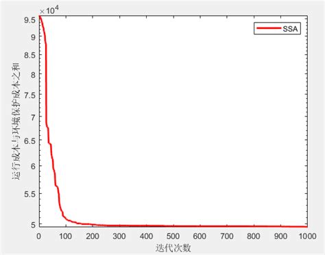 微电网优化matlab：基于麻雀搜索算法ssa的微电网优化调度（提供matlab代码） 群智能算法电网调度 csdn博客