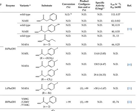 Altered Substrate Specificity Of Engineered Phedhs And Their Synthesis