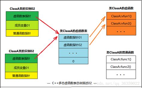 c 多态的实现原理 字节时代
