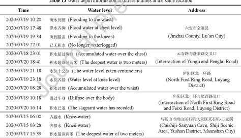 table 13 from achieving ﬁne grained urban ﬂood perception and spatio