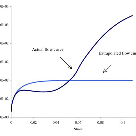 Comparison Of Typical Experimental And Extrapolated Flow Stress Curves Download Scientific