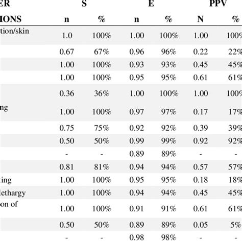 Accuracy Of Triggers Within The Evolution Module Download Scientific Diagram