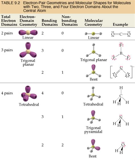 Molecular And Electron Domain Geometry