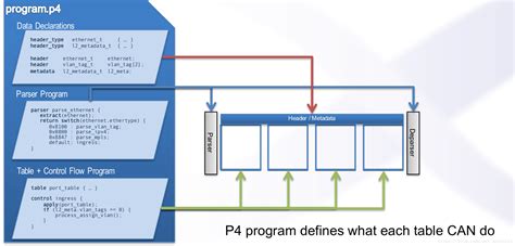 P4实战特训营听课笔记（一）赢无意的博客 Csdn博客p4实战训练营