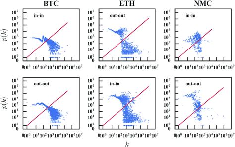 a comparison of the average degree of nodes neighbors and the degree