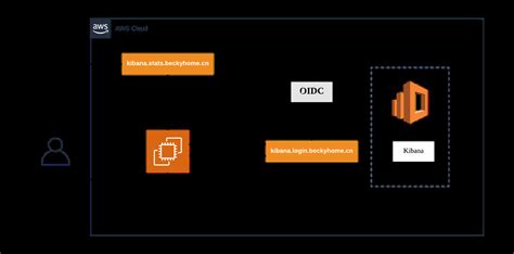 在 Aws 中国区对 Amazon Elasticsearch Kibana 进行身份认证的解决方案 亚马逊aws官方博客