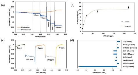 Performance Of The Developed Nitrate Selective Chemiresistive Sensor