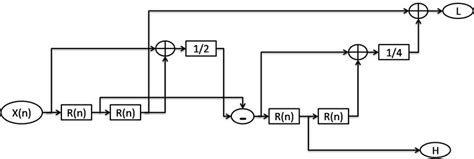 single level 2d cdf 5 3 dwt download scientific diagram