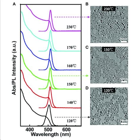 Pdf Green Light Emitting Devices Based On Perovskite Cspbbr3 Quantum Dots