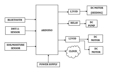Design And Development Of Agribot For Automatic Seed Sowing Machine