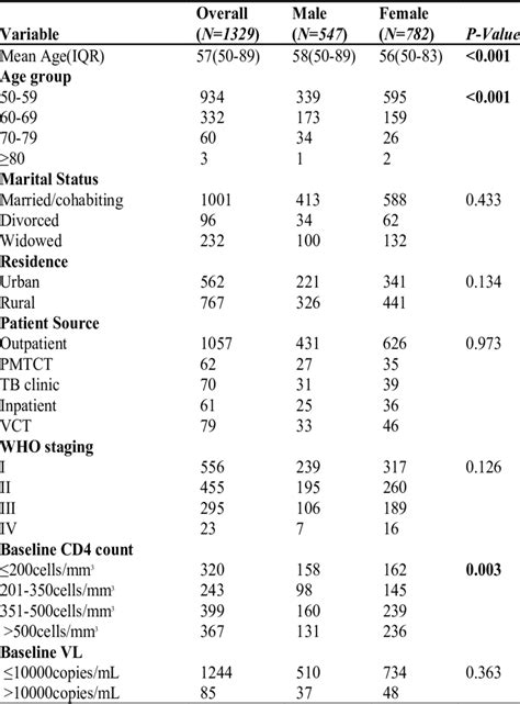 Comparisons Of Baseline Characteristics By Gender Download Scientific Diagram