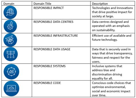 Sustainable It Sourcing Alignment With Responsible Computing Rc