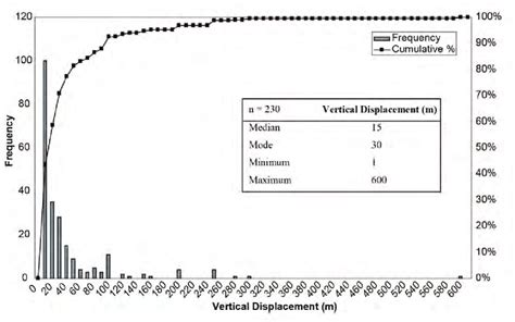 Cumulative Frequency Histogram Showing A Positively Skewed Distribution