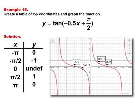 Math Example Trig Concepts Tangent Functions In Tabular And Graph