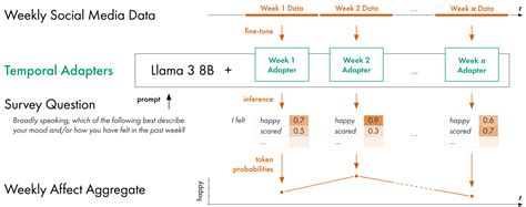 논문 리뷰 Extracting Affect Aggregates From Longitudinal Social Media