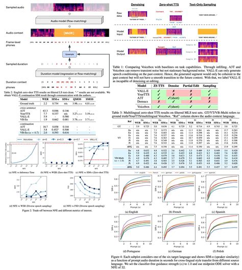 Voicebox Text Guided Multilingual Universal Speech Generation At Scale By Cherifa Bochra