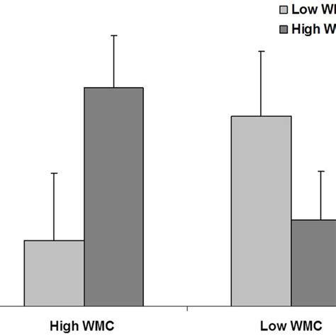 experiment 1 rt congruency effects graph mean rts congruency effect