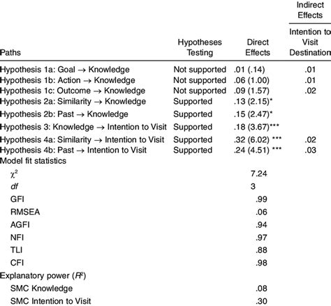 results of path analysis and hypotheses testing download table