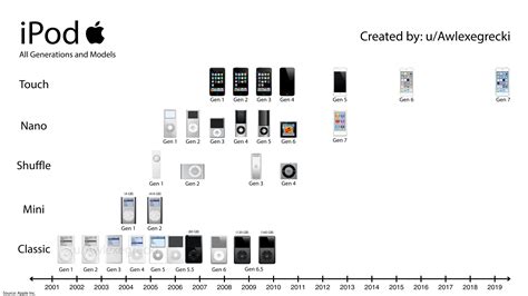 Ipod Evolution Chart