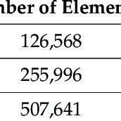 Mesh Size And Skewness Parameters For The Patient Case Download Scientific Diagram