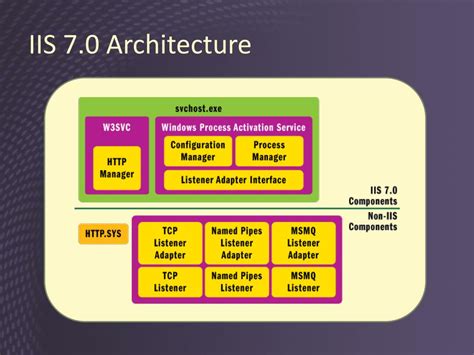 ppt iis v7 0 powerpoint presentation free download id 473045