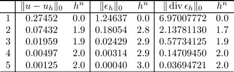 table 7 1 from finite element approximations of symmetric tensors on simplicial grids in rn the