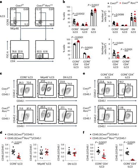 Cxxc1 Is Required To Maintain Ilc3 Homeostasis A Flow Cytometry Of