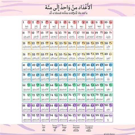 Large Arabic Number Chart 1 100 A2 And A3 Sizes Unique In Arabic With