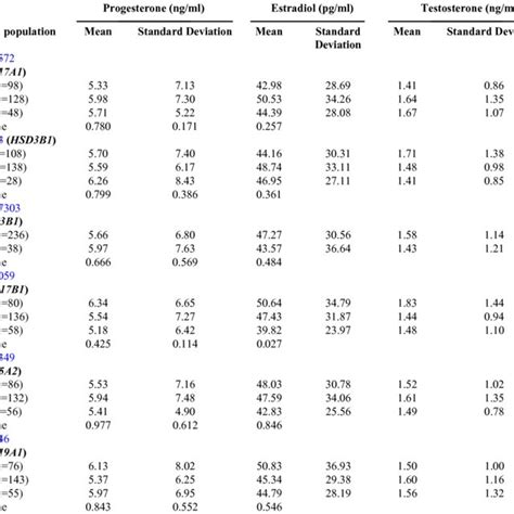 Genotypes And Sex Hormone Levels Among Male Subjects Download Table
