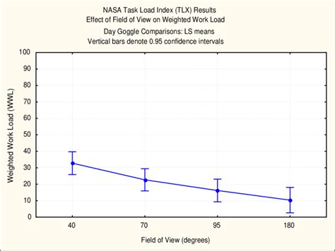 Nasa Tlx Weighted Workload Results Day Download Scientific Diagram