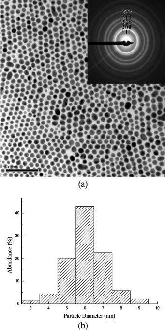 Tem Micrograph Electron Diffraction Pattern The Inset Of A And Download Scientific Diagram