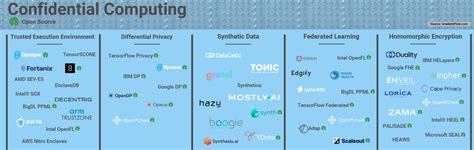 What Is Confidential Computing Machine Learning