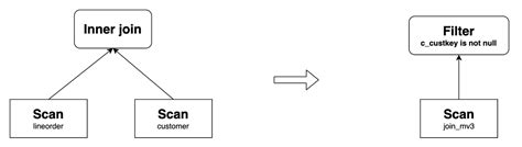Query Rewrite With Materialized Views Starrocks