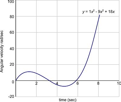 The Graph Below Shows The Angular Velocity Of A Rotating Object Over Seconds The Regressed